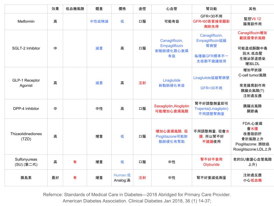 [內科] 糖尿病系列文之3 糖尿病降血糖藥物 DM Management (Blood Sugar) - 斑馬神經學 Zebra Neurology